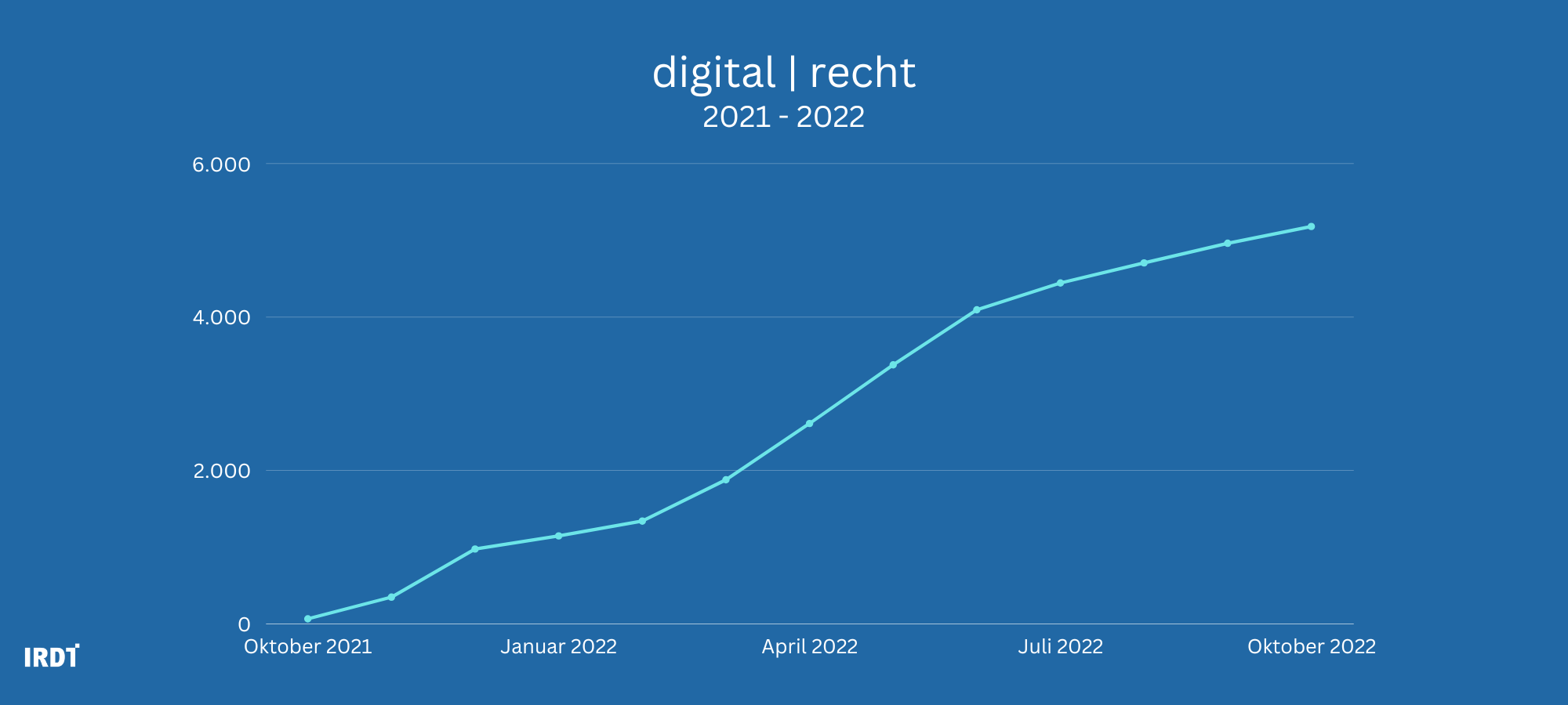 Ein Jahr Open Access